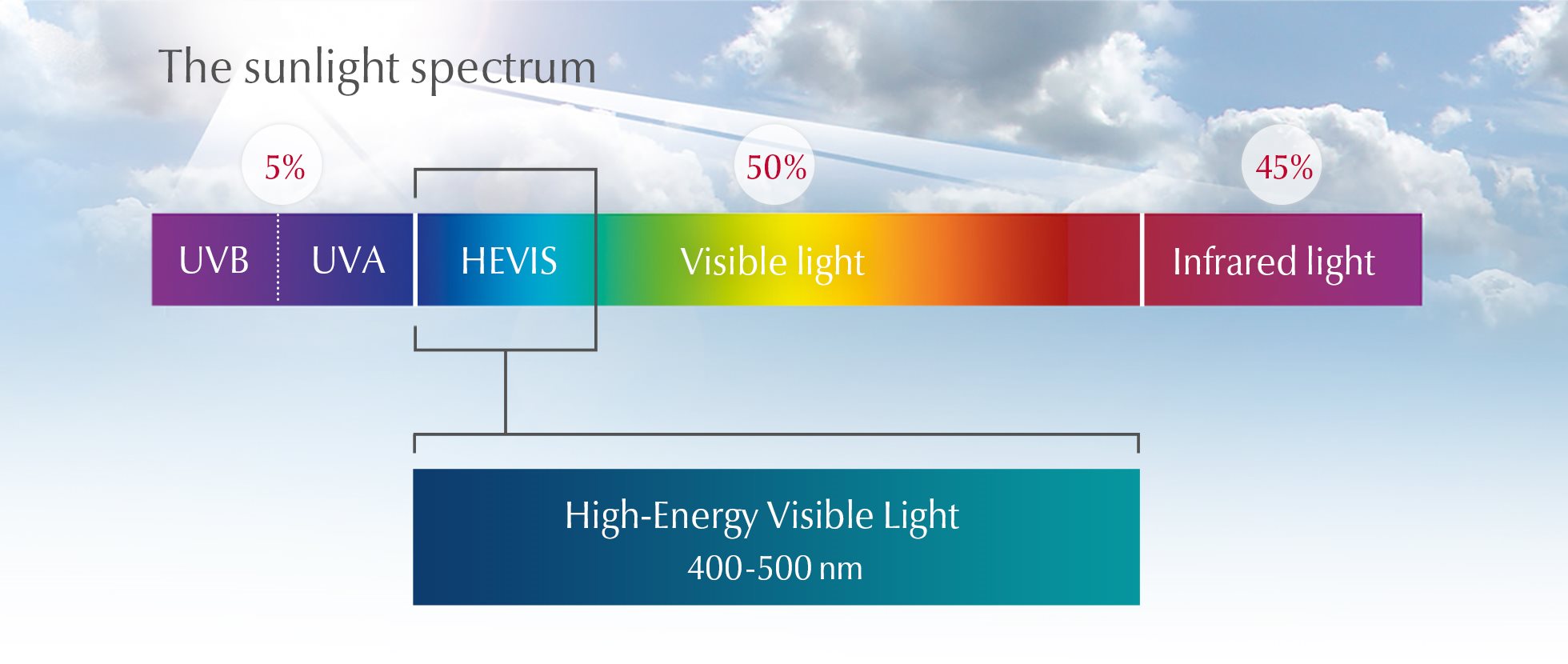 How do the sun’s UVA, UVB and HEVIS light rays affect skin| Sun and ...